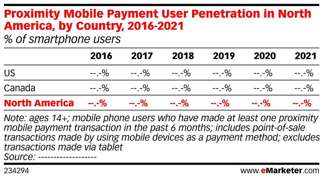 Proximity Mobile Payment User Penetration in North America, by Country ...