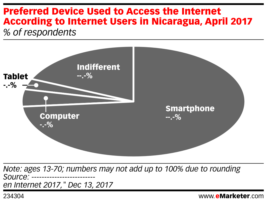 Preferred Device Used to Access the Internet According to Internet ...