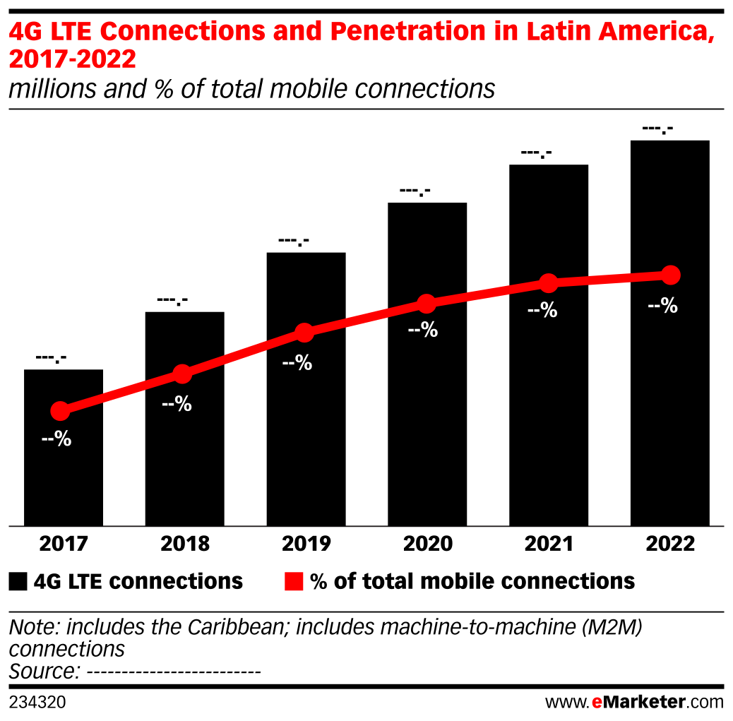 4G LTE Connections and Penetration in Latin America, 2017-2022 ...
