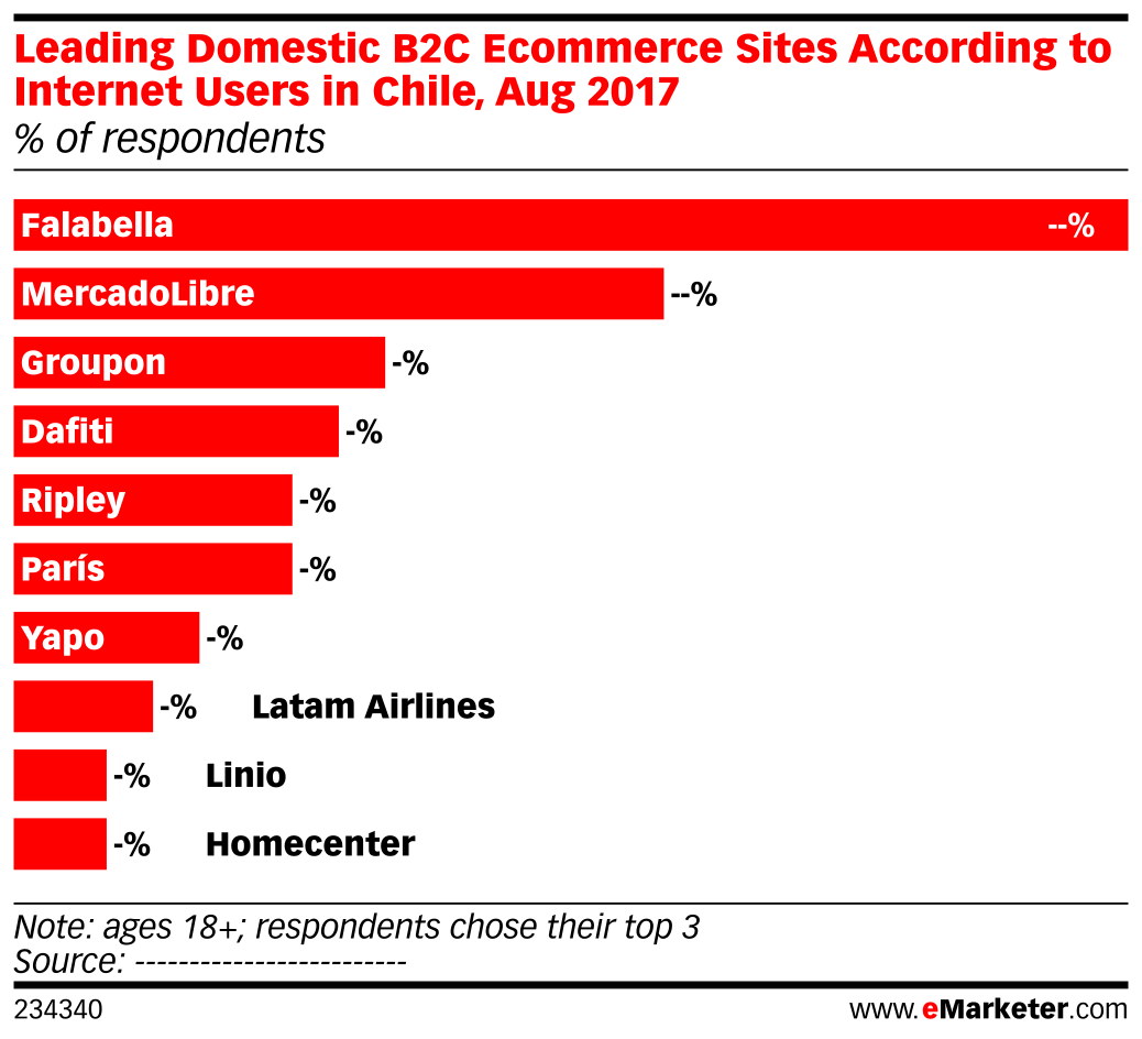 Leading Domestic B2C Ecommerce Sites According to Internet Users in ...