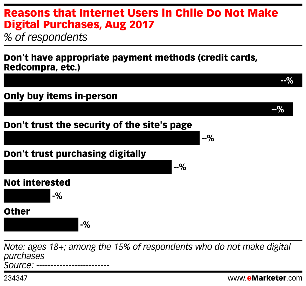 Reasons that Internet Users in Chile Do Not Make Digital Purchases, Aug ...