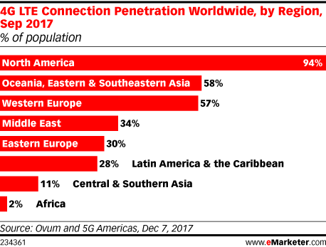 4G LTE Connection Penetration Worldwide, by Region, Sep 2017 (% of ...