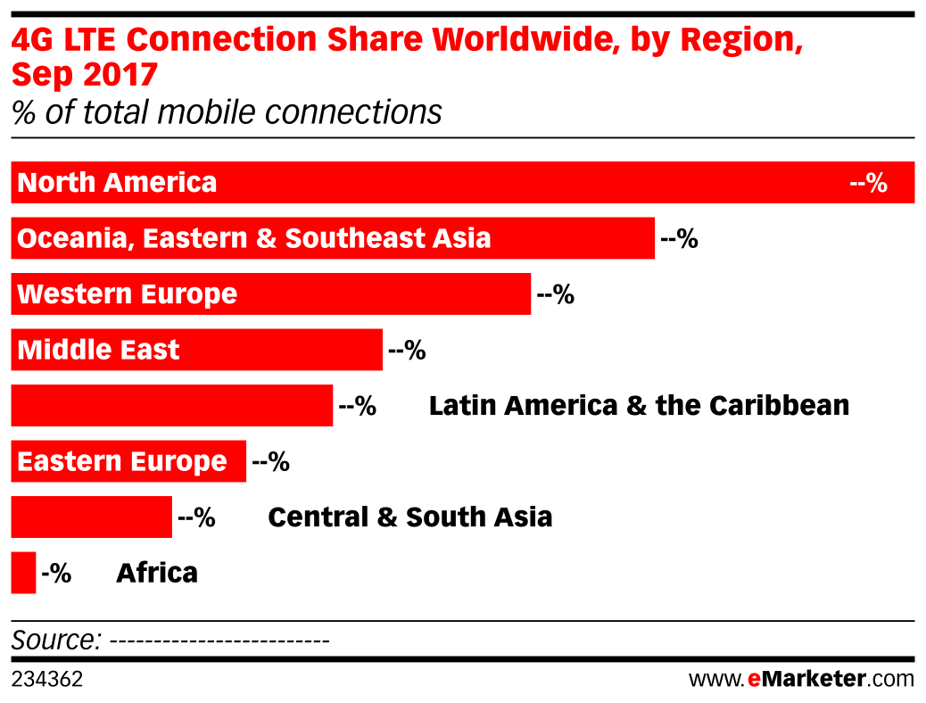 4G LTE Connection Share Worldwide, by Region, Sep 2017 (% of total ...