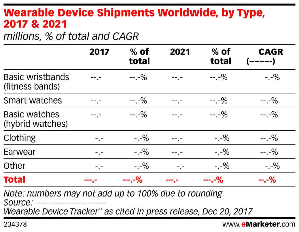 Wearable Device Shipments Worldwide, by Type, 2017 & 2021 (millions ...