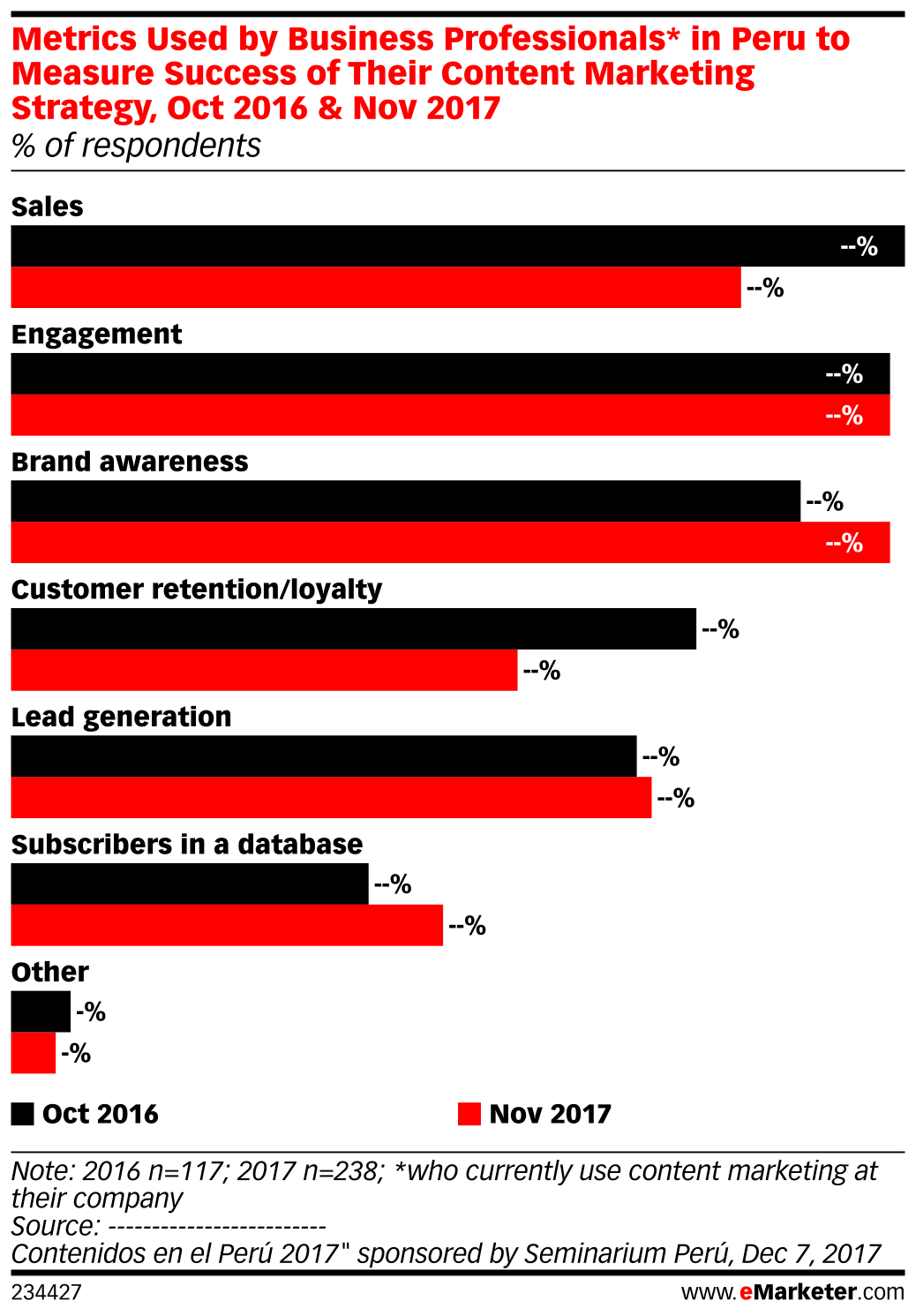 Metrics Used by Business Professionals* in Peru to Measure Success of ...