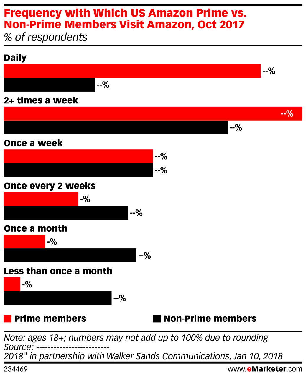 Frequency with Which US Amazon Prime vs. Non-Prime Members Visit Amazon ...