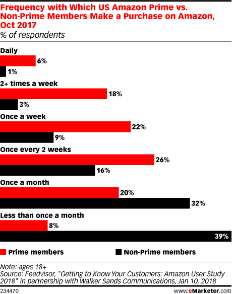 Frequency with Which US Amazon Prime vs. Non-Prime Members Make a ...