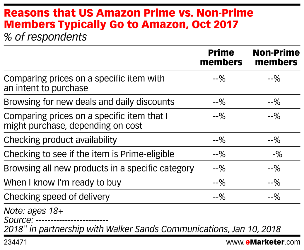 Reasons that US Amazon Prime vs. Non-Prime Members Typically Go to ...
