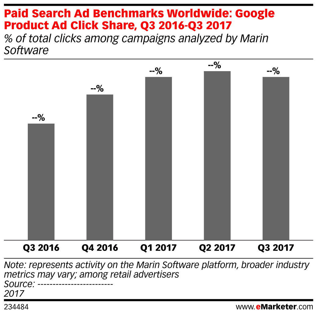 Paid Search Ad Benchmarks Worldwide: Google Product Ad Click Share, Q3 ...