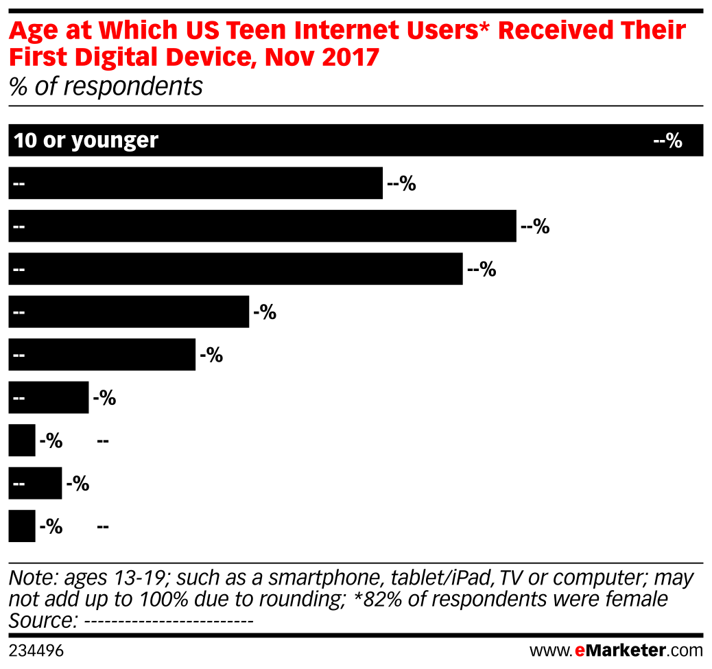 Age at Which US Teen Internet Users* Received Their First Digital ...