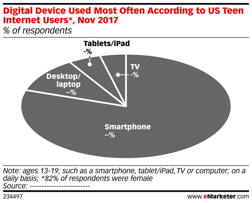 Digital Device Used Most Often According to US Teen Internet Users ...