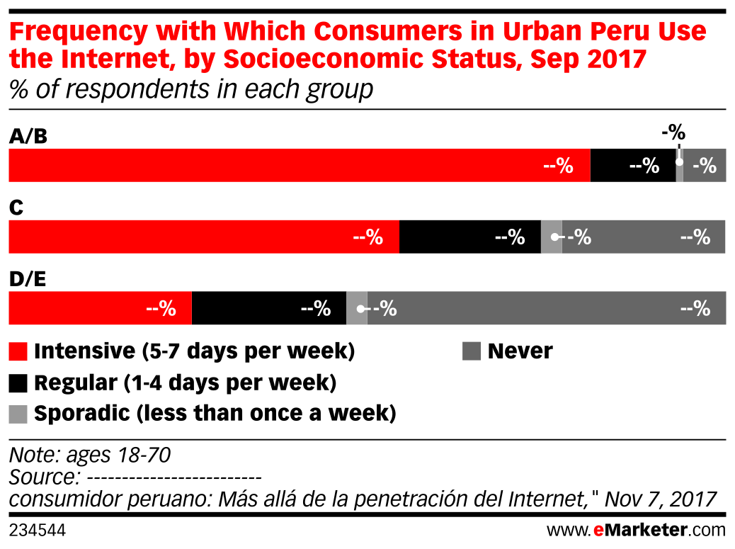 Frequency with Which Consumers in Urban Peru Use the Internet, by ...