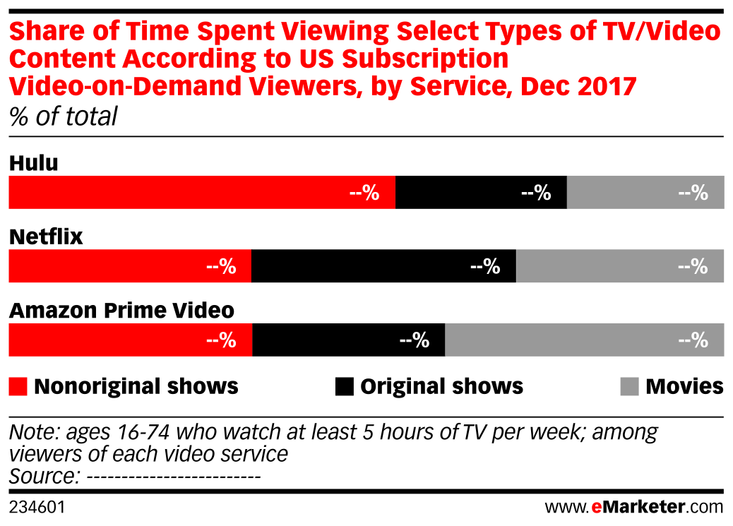 Share of Time Spent Viewing Select Types of TV/Video Content According ...