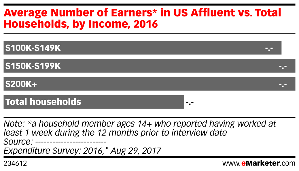 Average Number of Earners* in US Affluent vs. Total Households, by ...