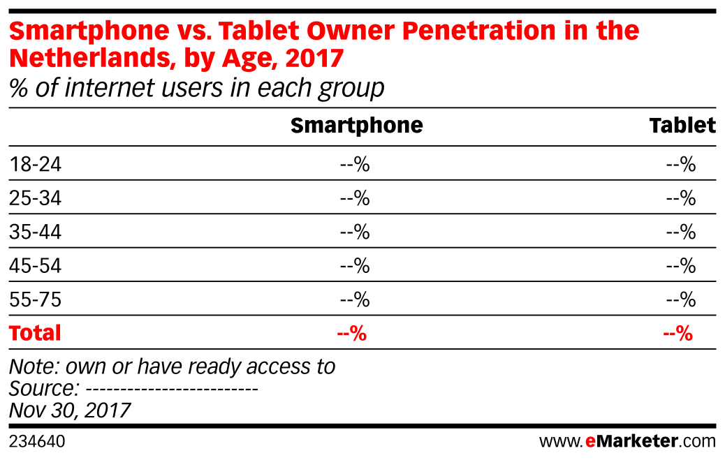 Smartphone vs. Tablet Owner Penetration in the Netherlands, by Age ...