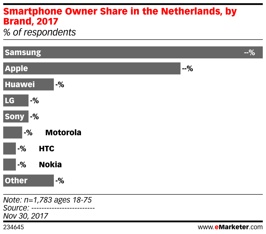 Smartphone Owner Share in the Netherlands, by Brand, 2017 (% of ...