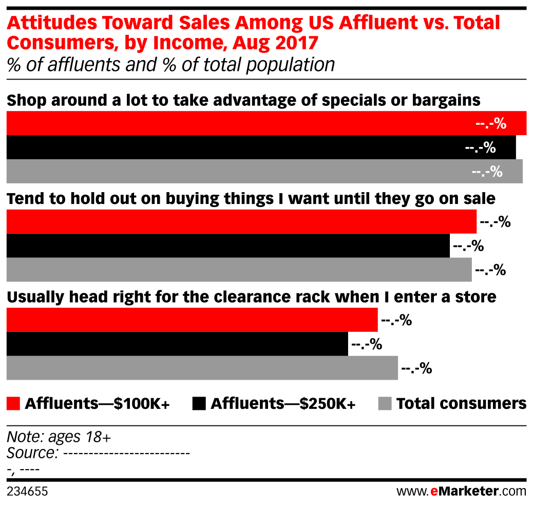 Attitudes Toward Sales Among US Affluent vs. Total Consumers, by Income ...