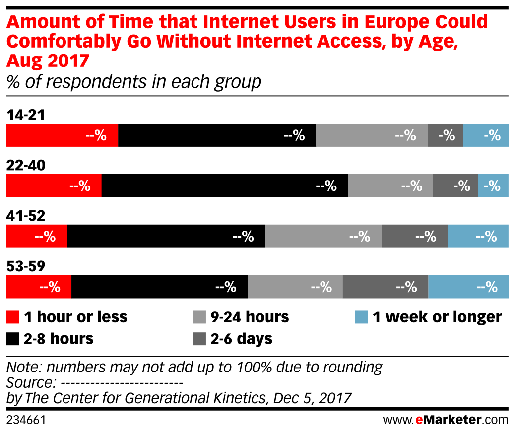 Amount of Time that Internet Users in Europe Could Comfortably Go ...