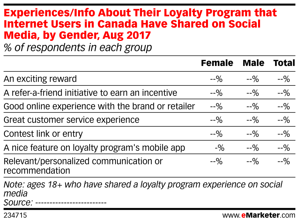 Experiences/Info About Their Loyalty Program that Internet Users in ...