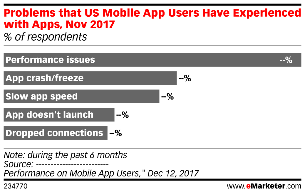 Problems that US Mobile App Users Have Experienced with Apps, Nov 2017 ...
