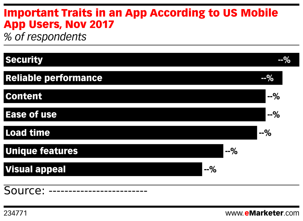 Important Traits in an App According to US Mobile App Users, Nov 2017 ...