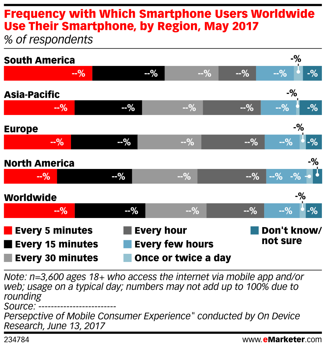 Frequency with Which Smartphone Users Worldwide Use Their Smartphone ...