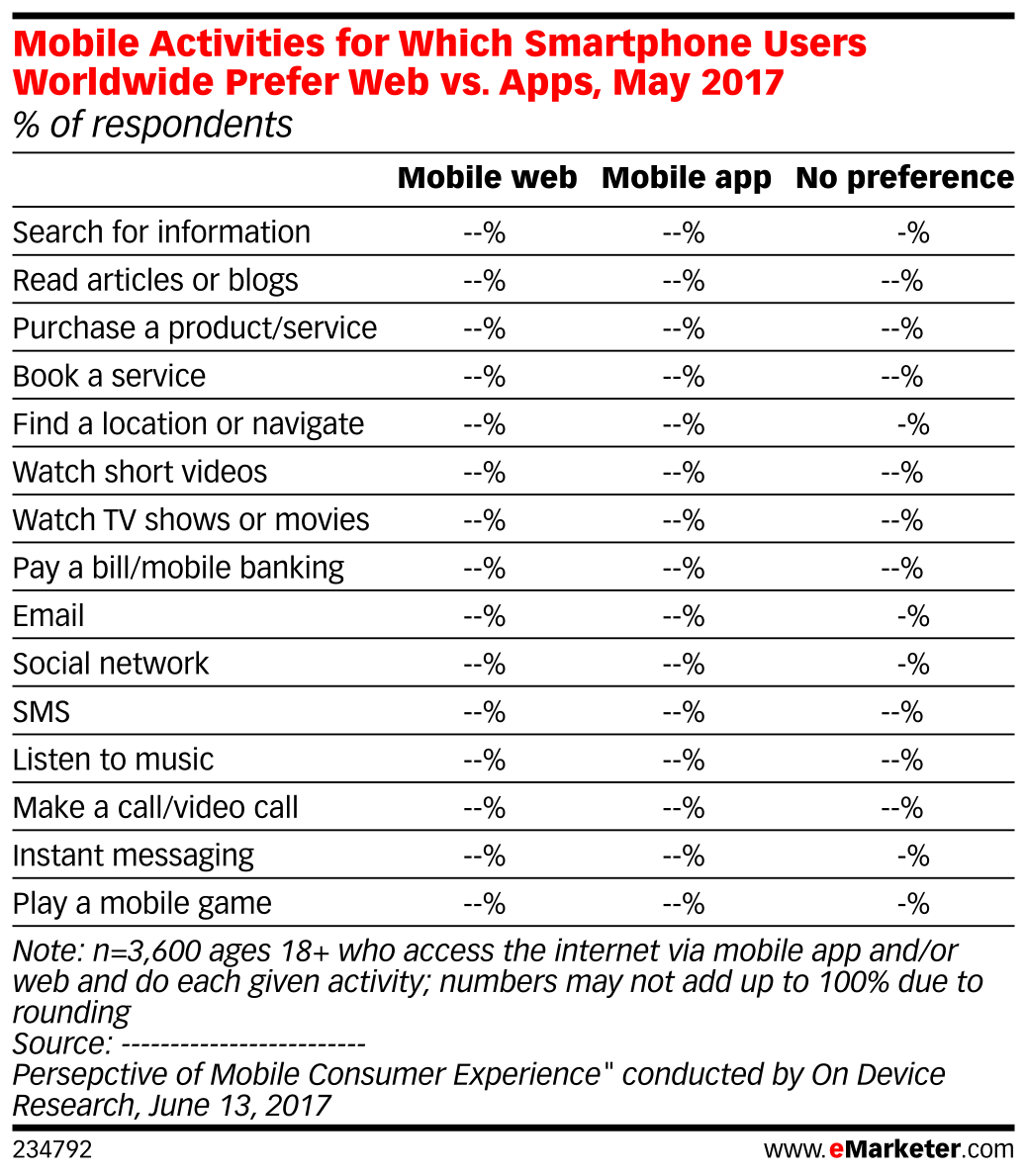 Mobile Activities for Which Smartphone Users Worldwide Prefer Web vs ...