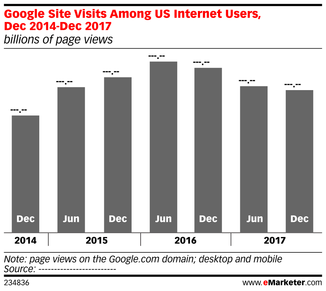 Google Site Visits Among US Internet Users, Dec 2014-Dec 2017 (billions ...