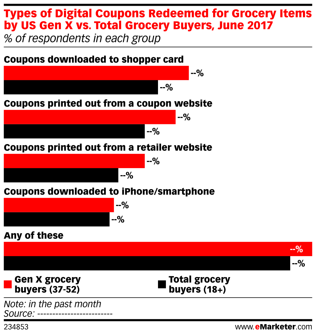 Types of Digital Coupons Redeemed for Grocery Items by US Gen X vs ...