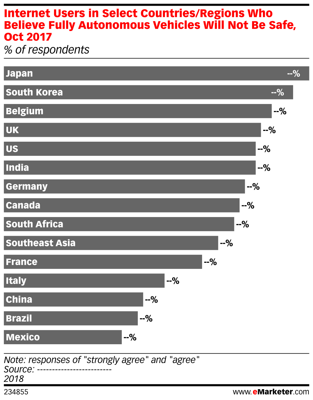 Internet Users in Select Countries/Regions Who Believe Fully Autonomous ...