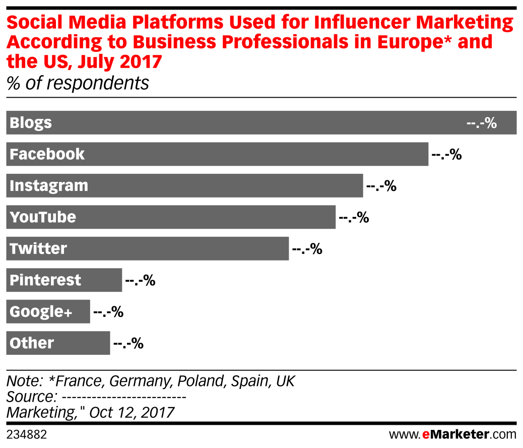 Social Media Platforms Used for Influencer Marketing According to ...