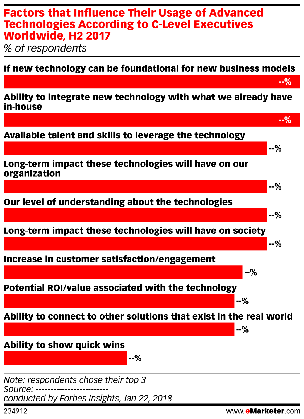 Factors that Influence Their Usage of Advanced Technologies According ...