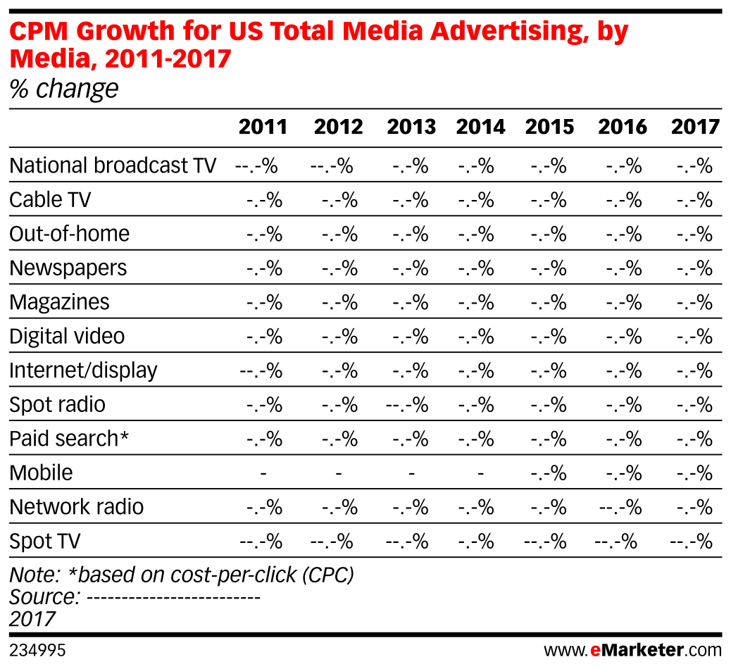 CPM Growth for US Total Media Advertising, by Media, 2011-2017 ...
