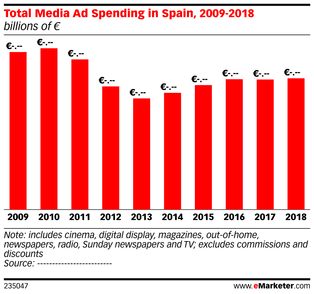 Total Media Ad Spending in Spain, 2009-2018 (billions of €) | EMARKETER