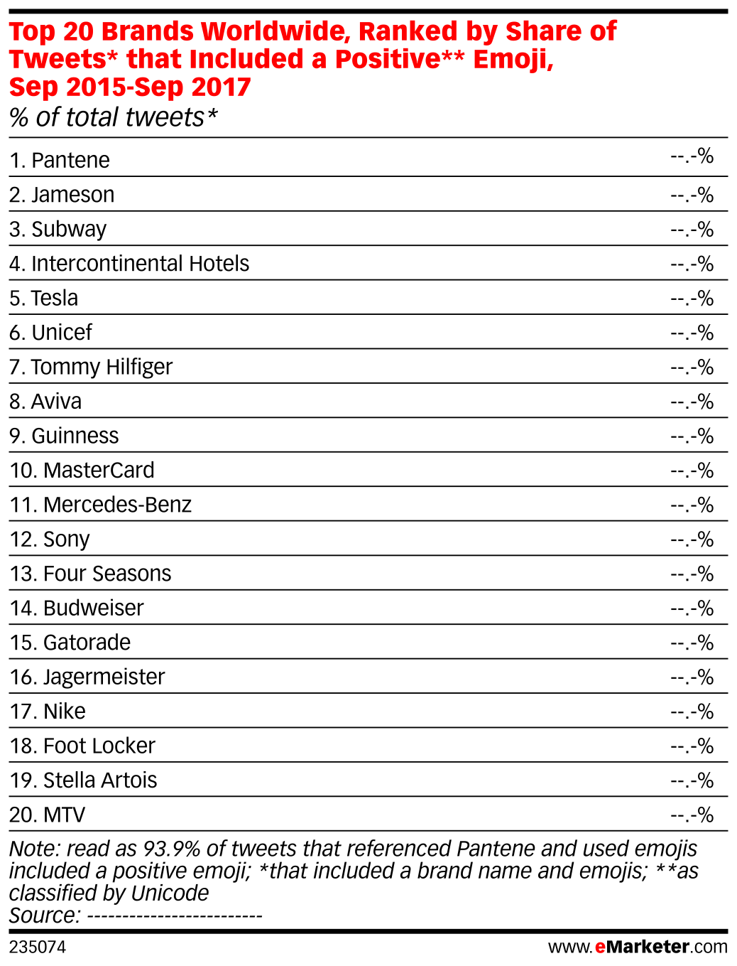 Top 20 Brands Worldwide, Ranked by Share of Tweets* that Included a ...