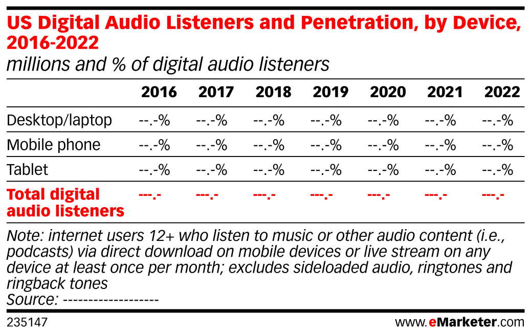 US Digital Audio Listeners and Penetration, by Device, 2016-2022 ...