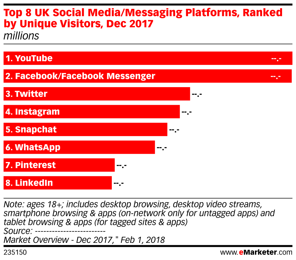 Top 8 UK Social Media/Messaging Platforms, Ranked by Unique Visitors ...