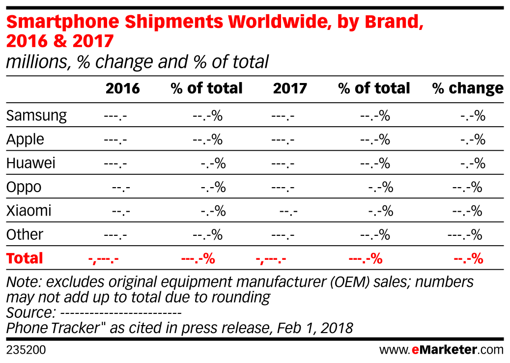 Smartphone Shipments Worldwide, by Brand, 2016 & 2017 (millions ...