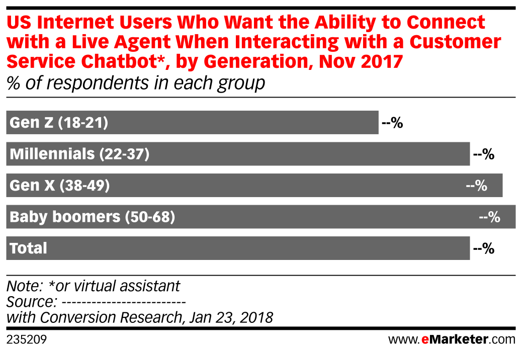 US Internet Users Who Want the Ability to Connect with a Live Agent ...