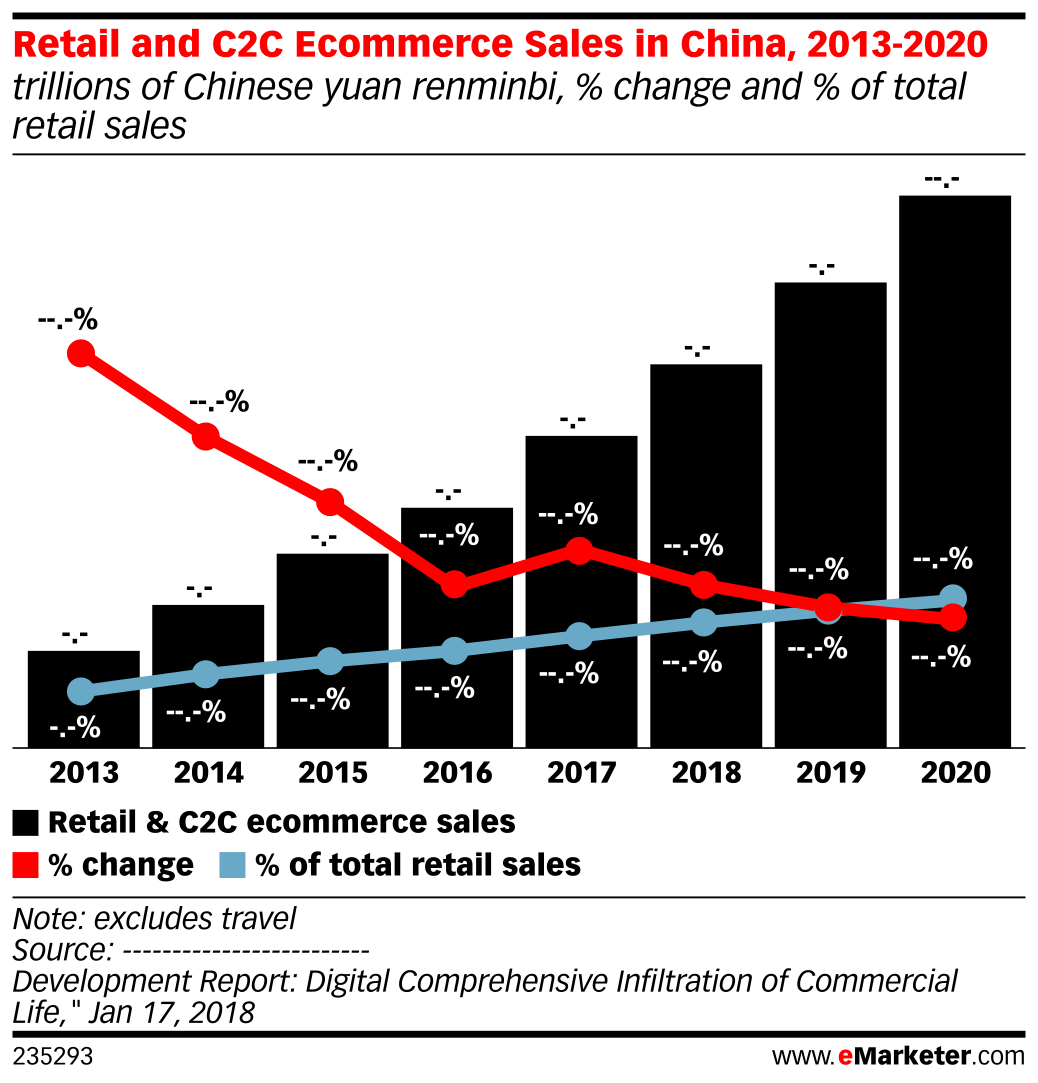 Retail and C2C Ecommerce Sales in China, 2013-2020 (trillions of ...
