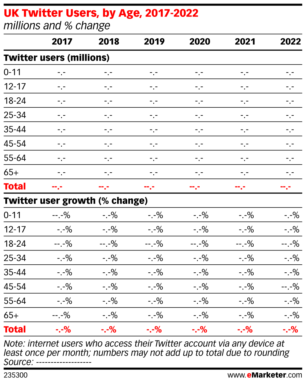 UK Twitter Users, by Age, 2017-2022 (millions and % change) | EMARKETER