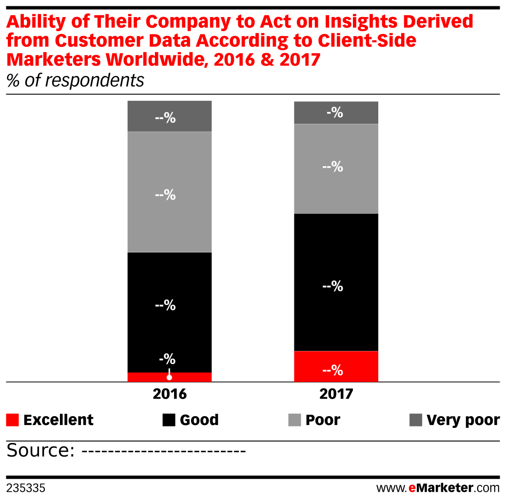Ability of Their Company to Act on Insights Derived from Customer Data ...