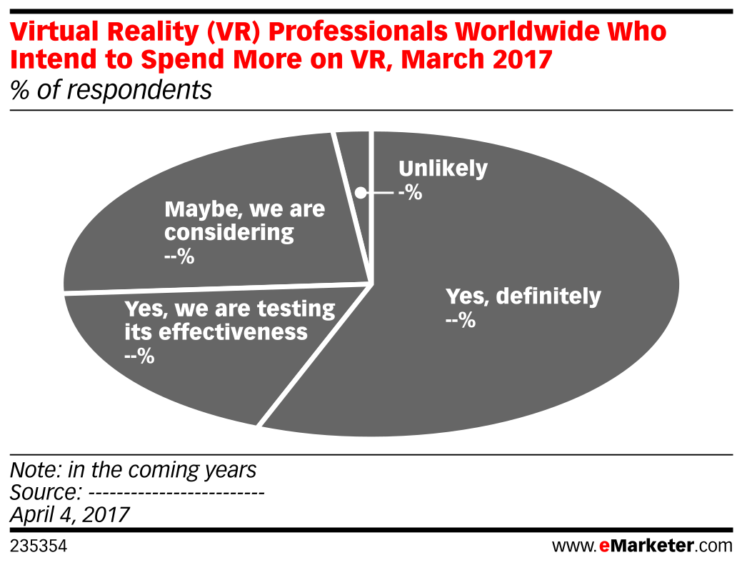 Virtual Reality (VR) Professionals Worldwide Who Intend to Spend More ...