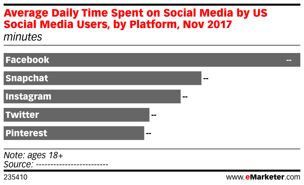 Average Daily Time Spent on Social Media by US Social Media Users, by ...