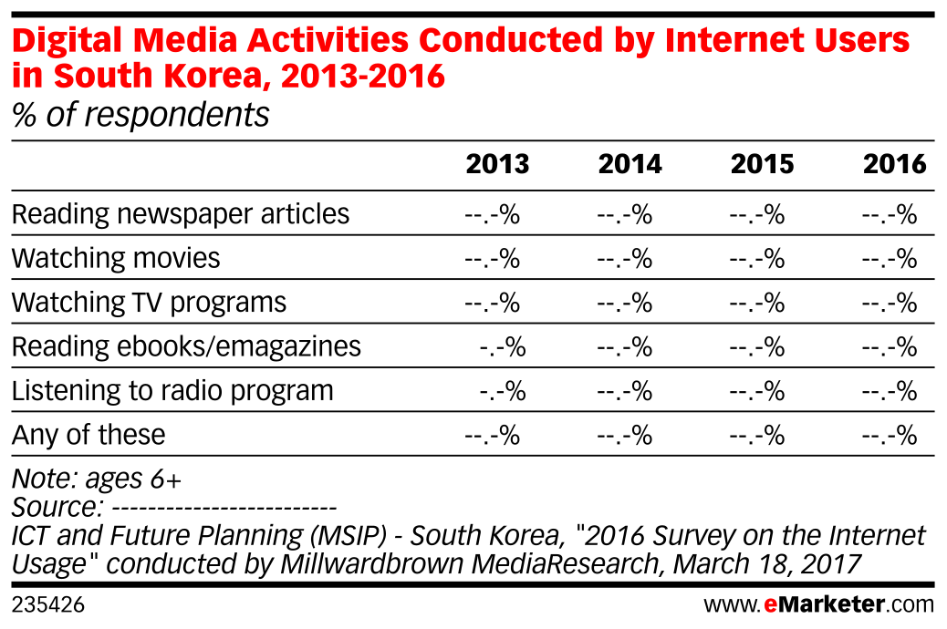 Digital Media Activities Conducted by Internet Users in South Korea ...