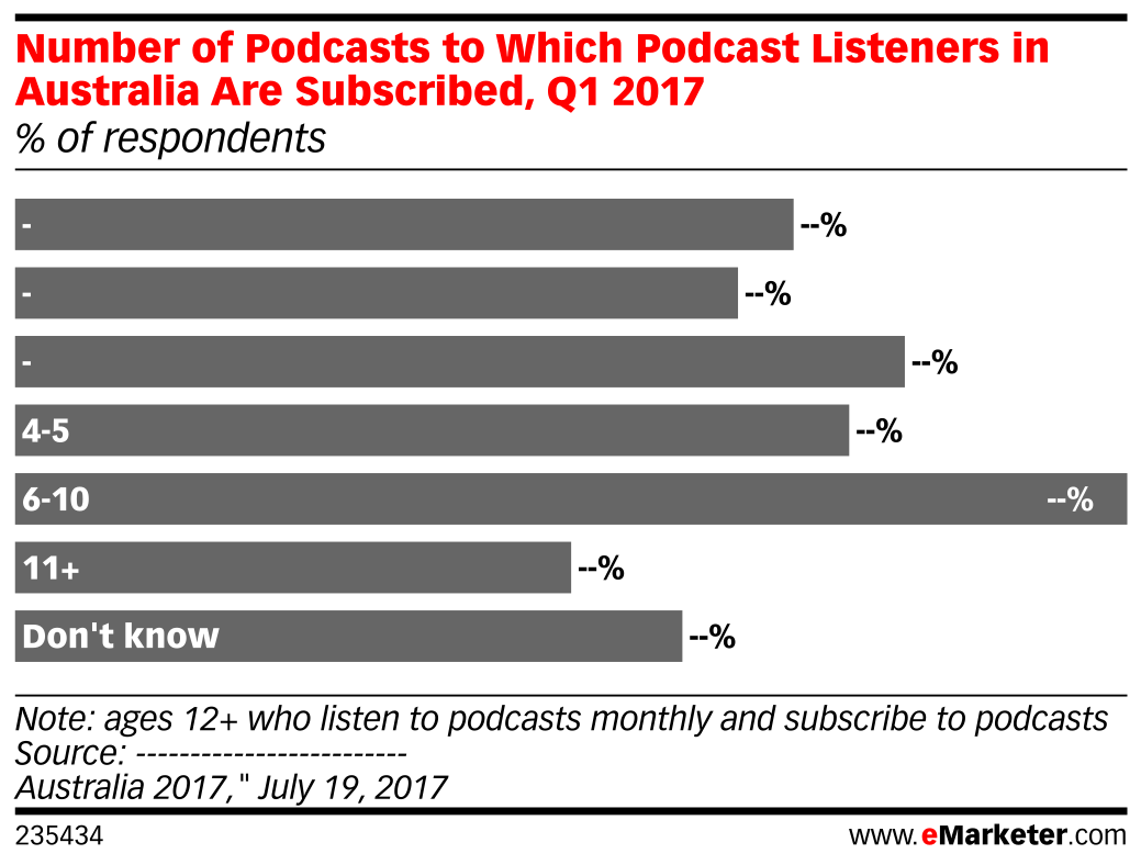 Number of Podcasts to Which Podcast Listeners in Australia Are ...