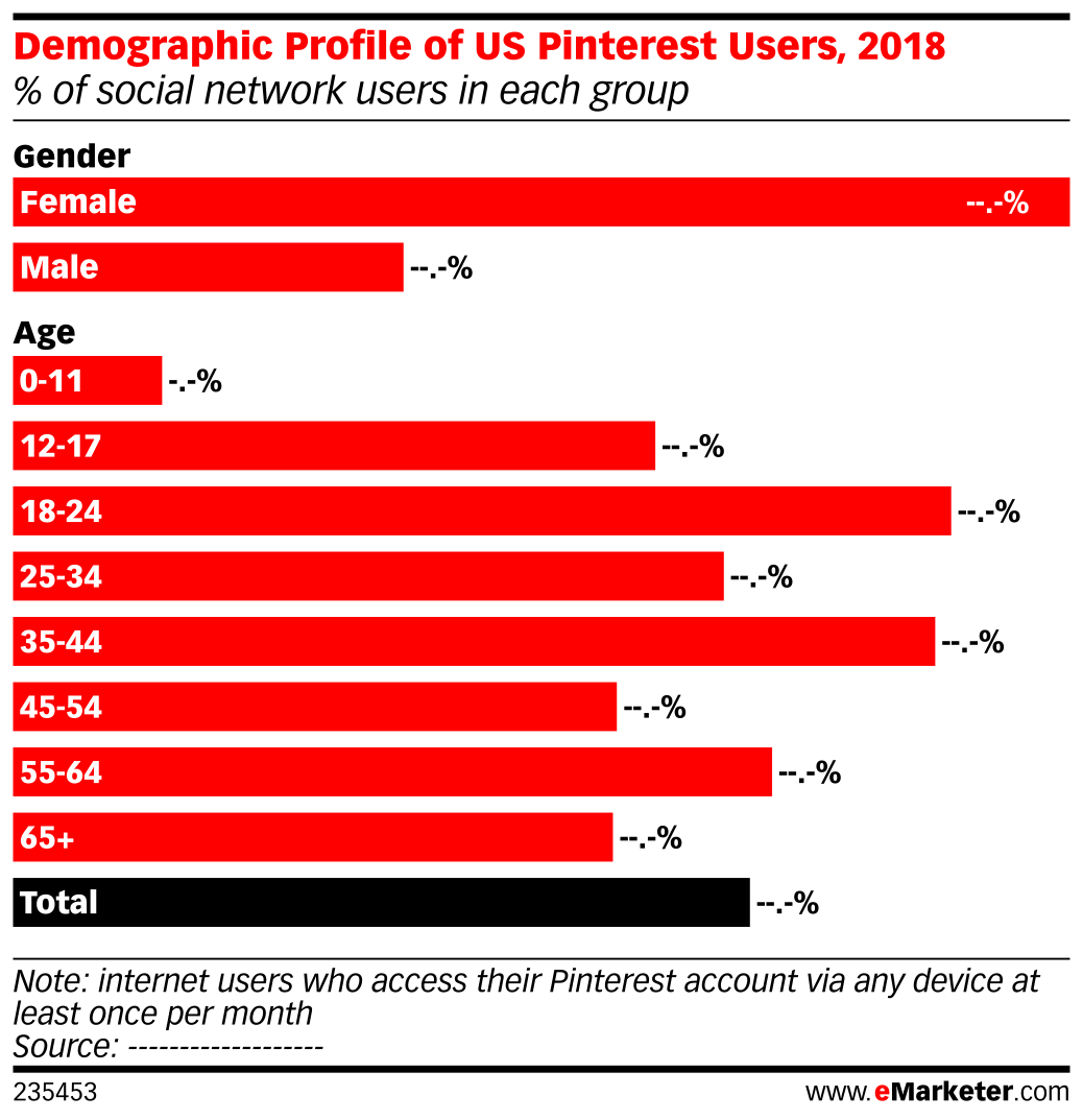 Demographic Profile of US Pinterest Users, 2018 (% of social network ...