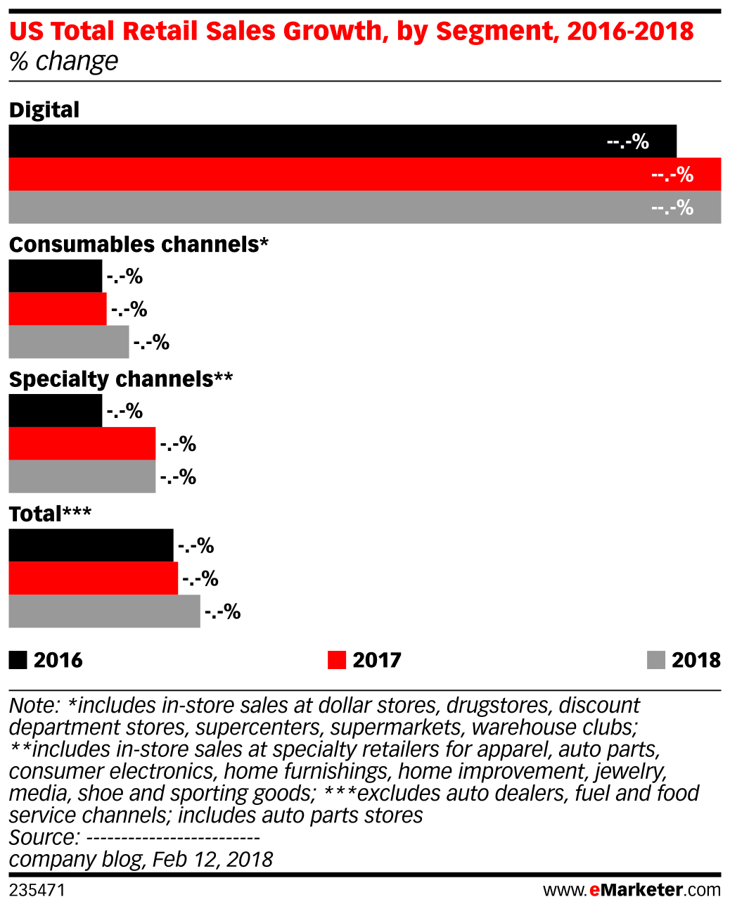 US Total Retail Sales Growth, by Segment, 2016-2018 (% change) | EMARKETER