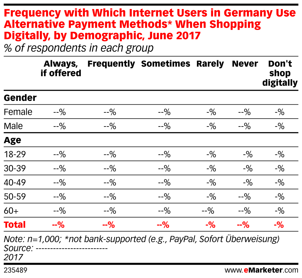 Frequency with Which Internet Users in Germany Use Alternative Payment ...