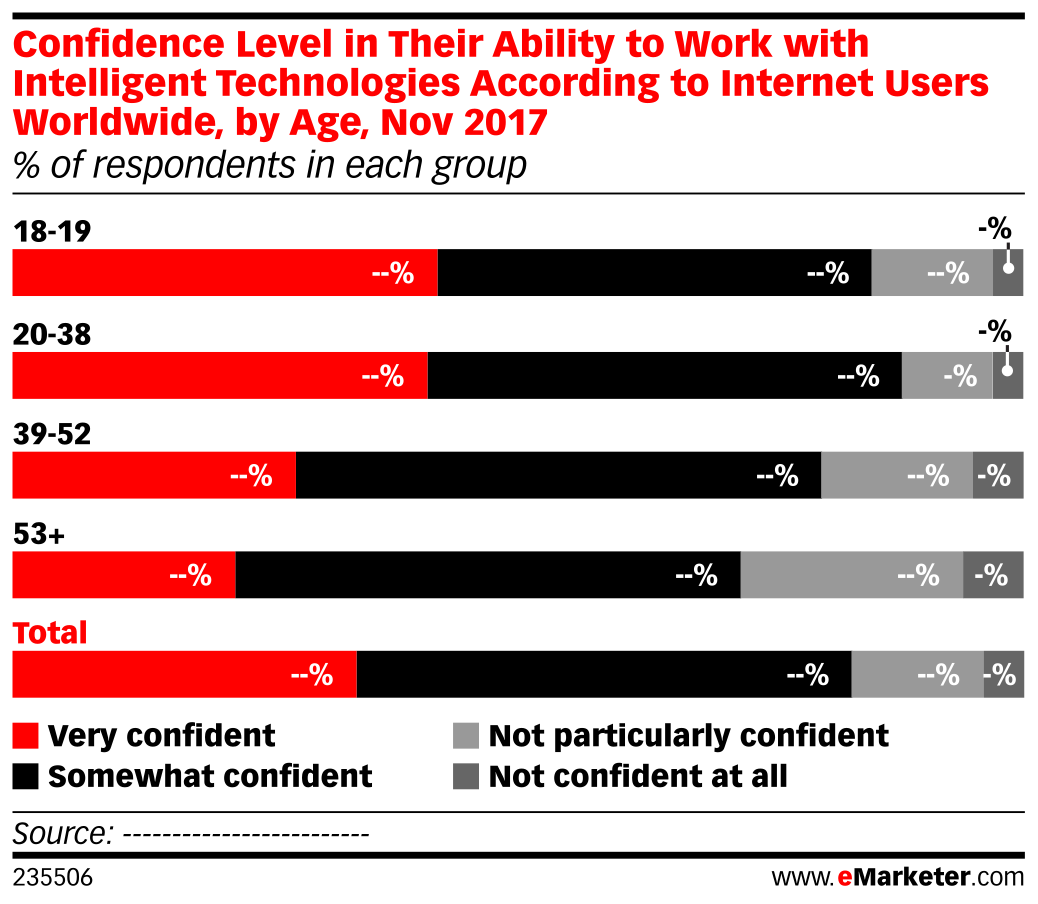 Confidence Level in Their Ability to Work with Intelligent Technologies ...